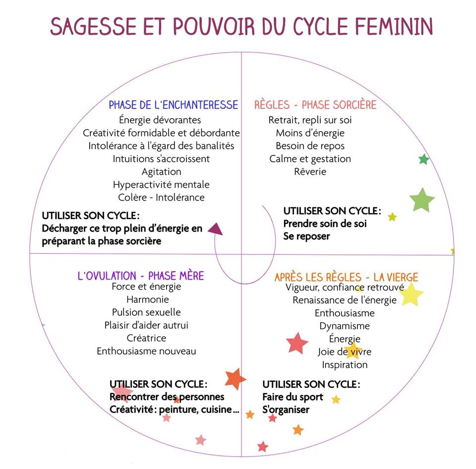 Apprivoiser sa nature cyclique - Semaphorus